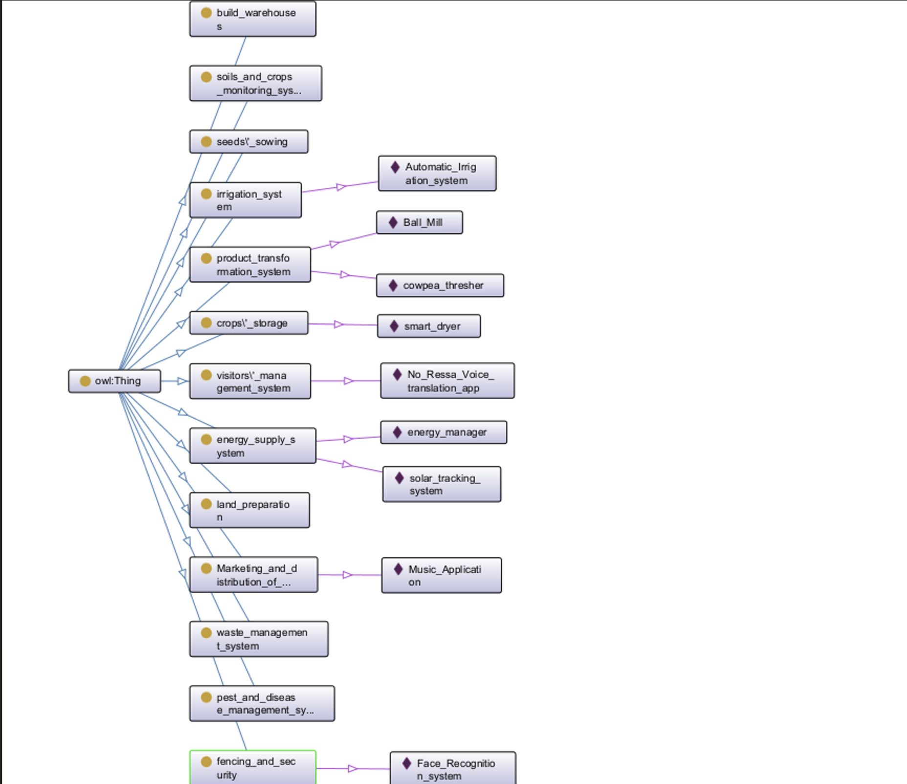 Image of the ontology